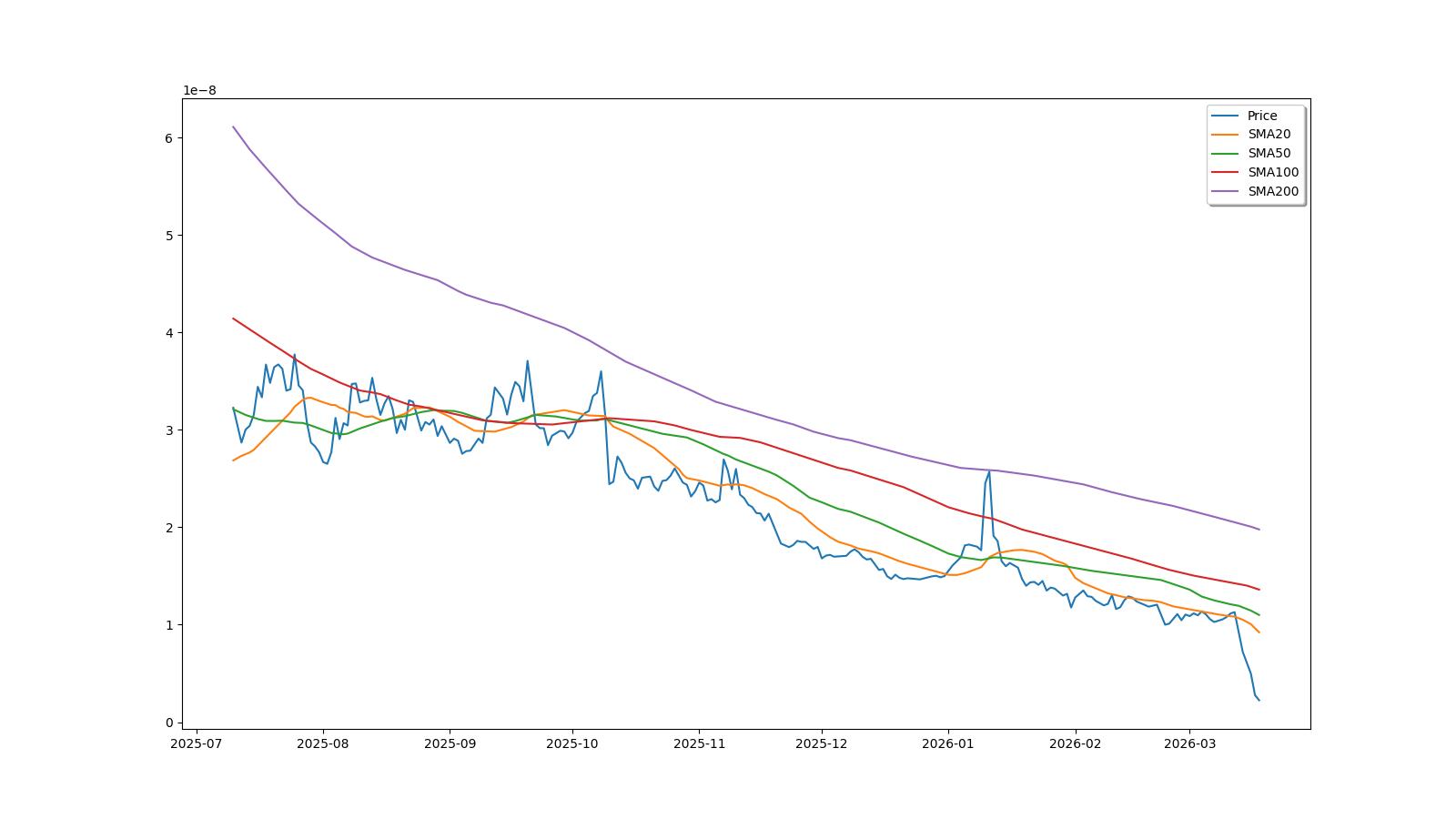 WHY Simple Moving Averages