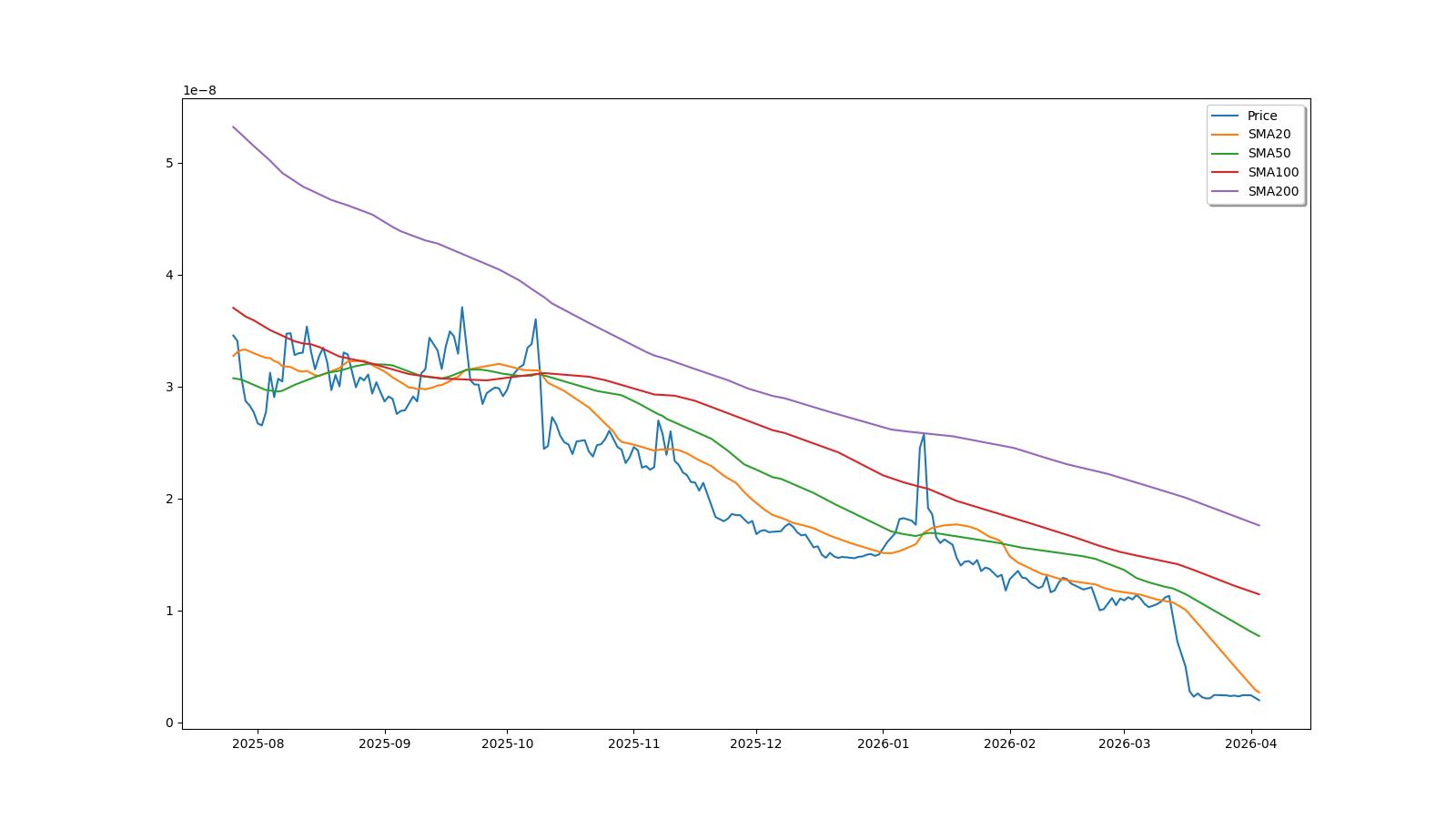 WHY Simple Moving Averages
