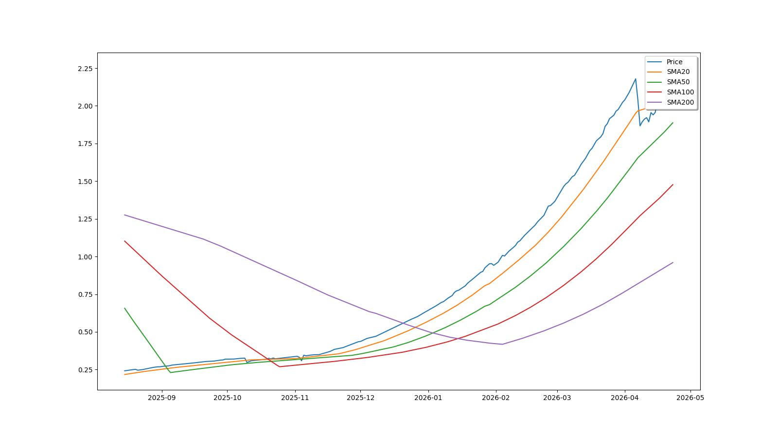 Wibegram Simple Moving Averages