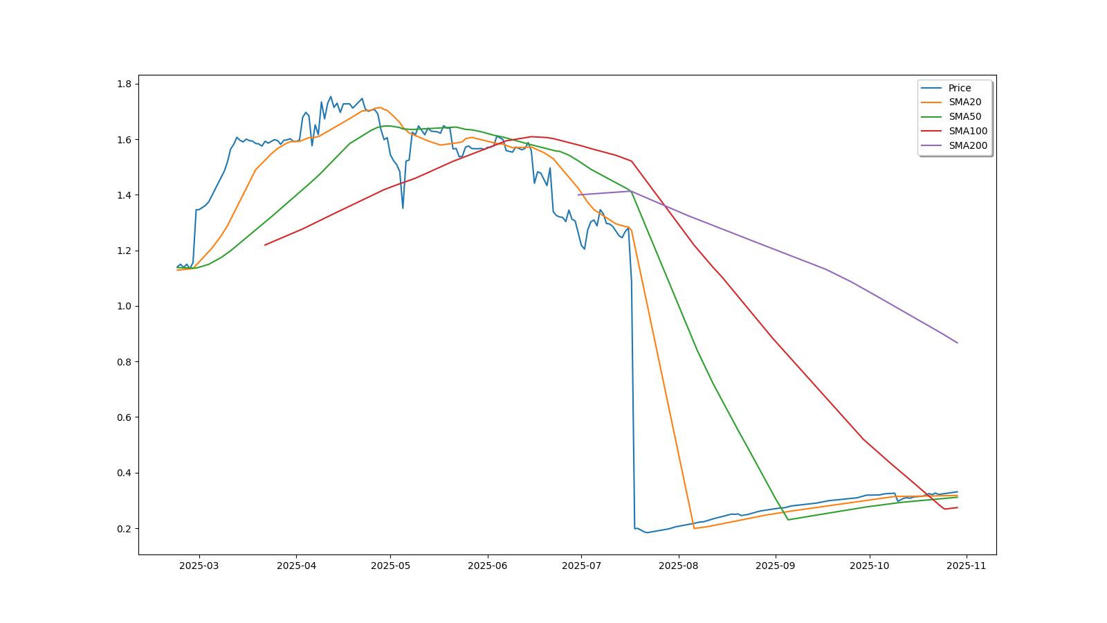 Wibegram Simple Moving Averages