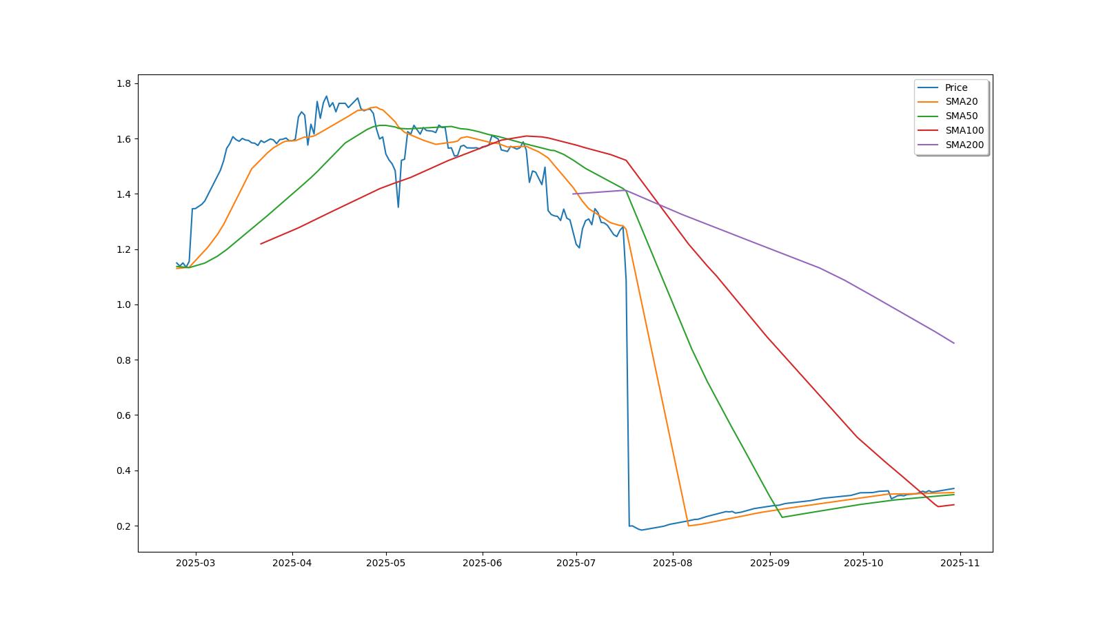 Wibegram Simple Moving Averages