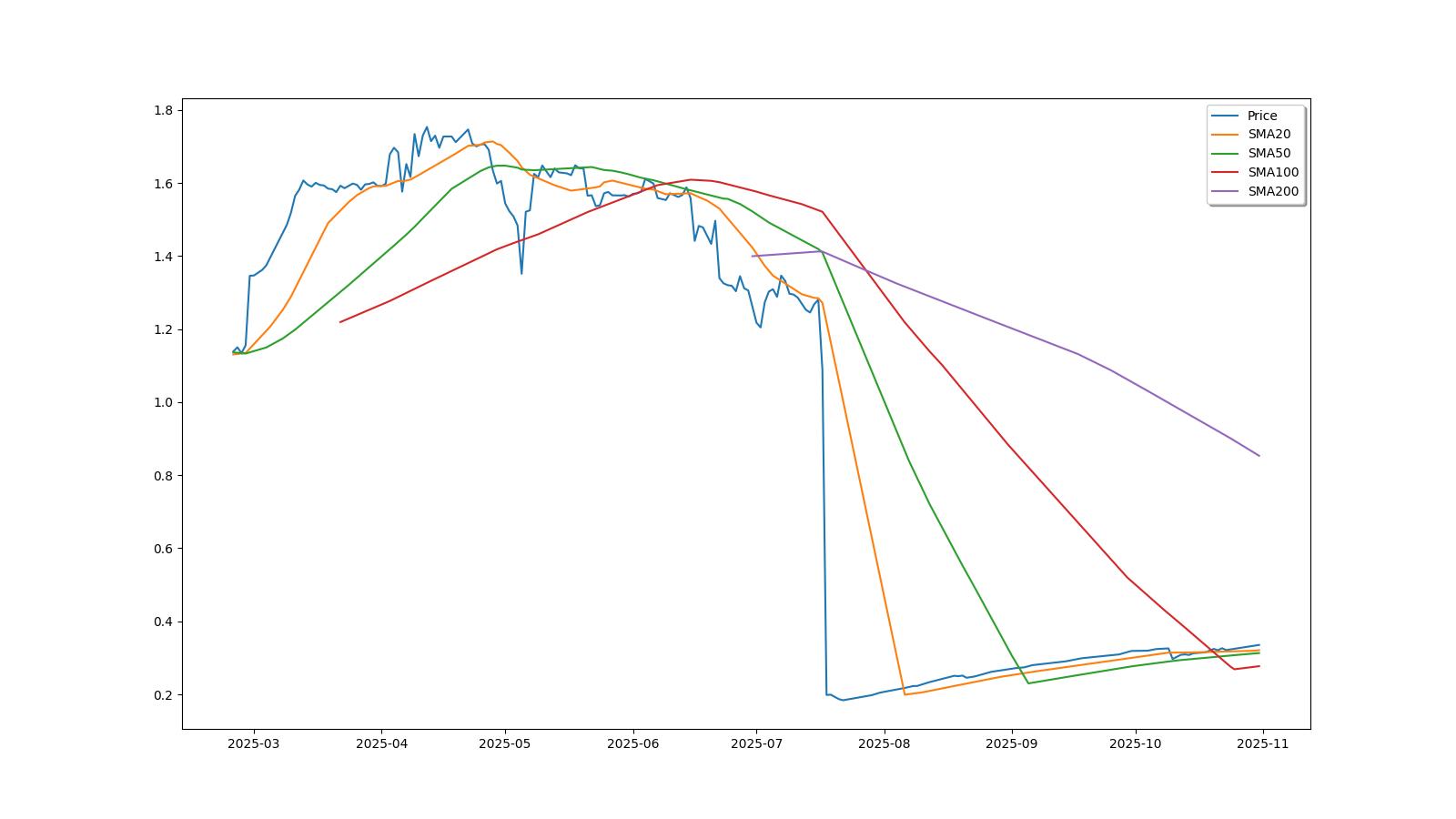 Wibegram Simple Moving Averages