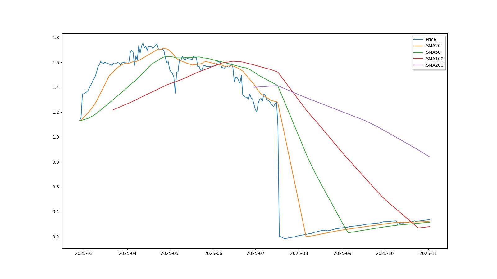 Wibegram Simple Moving Averages