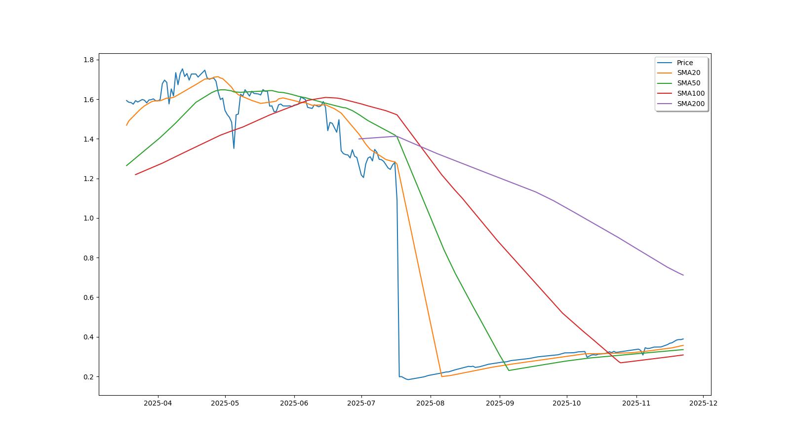 Wibegram Simple Moving Averages
