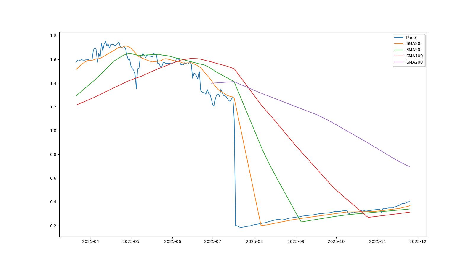 Wibegram Simple Moving Averages