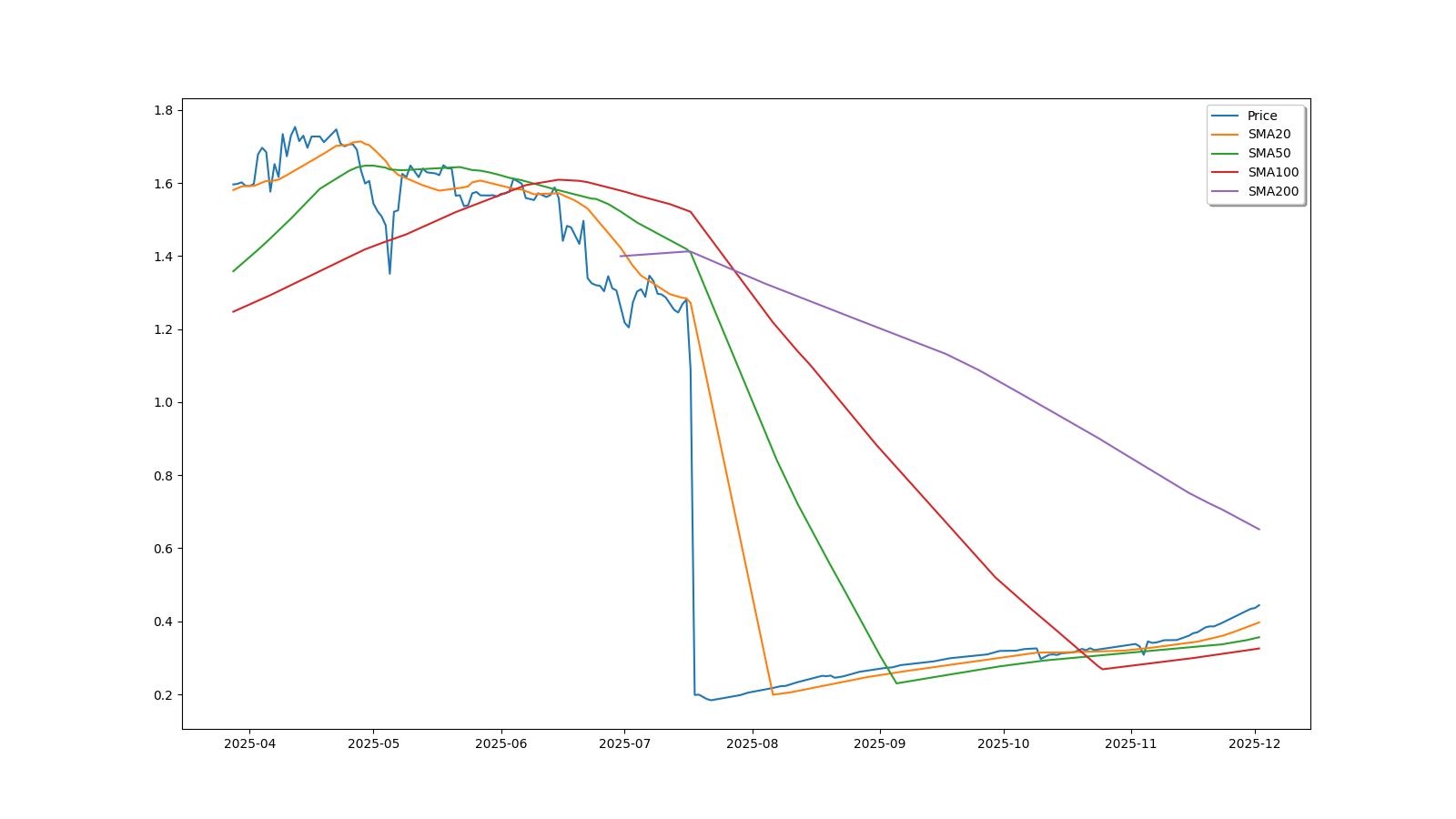 Wibegram Simple Moving Averages