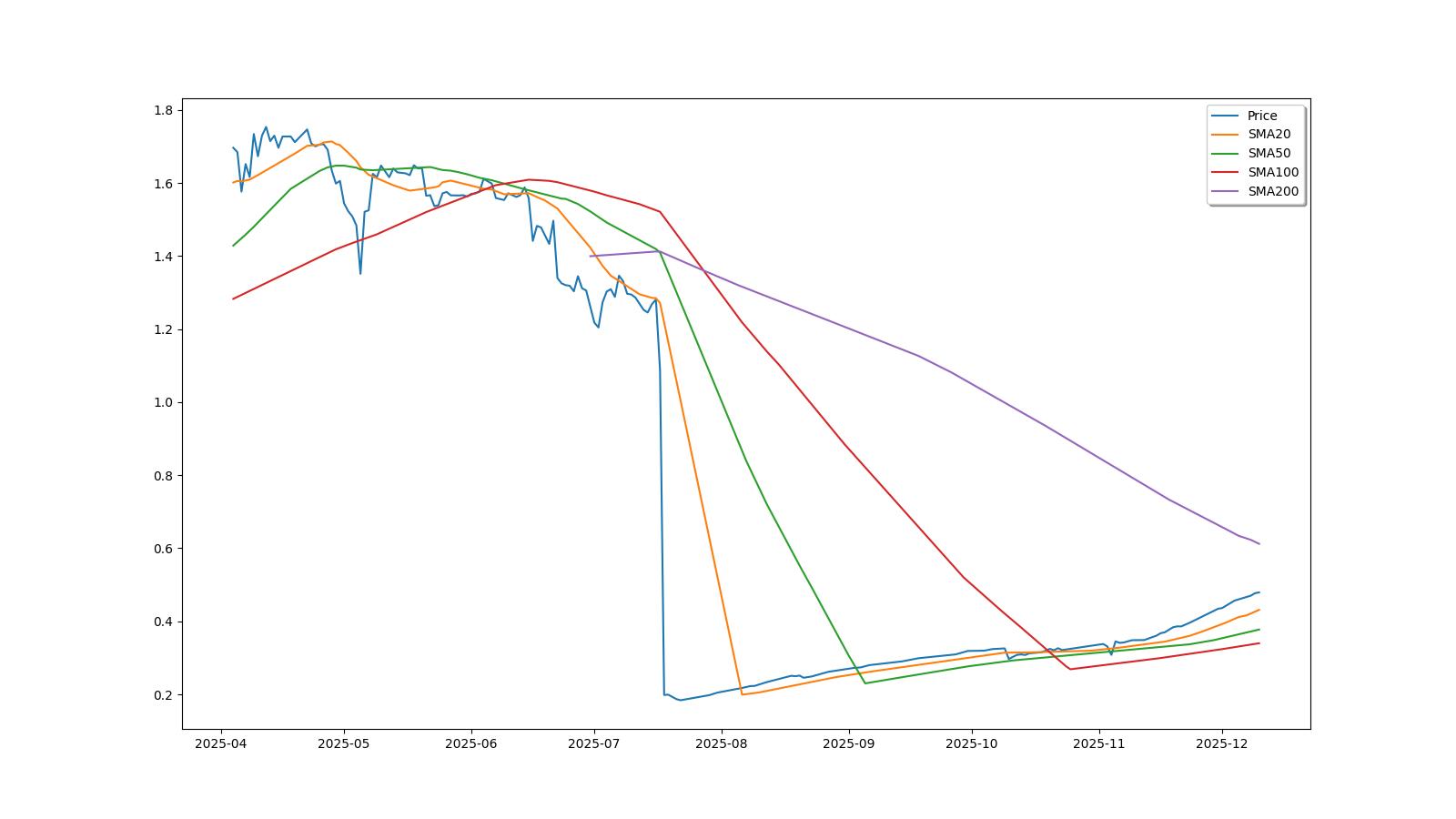 Wibegram Simple Moving Averages
