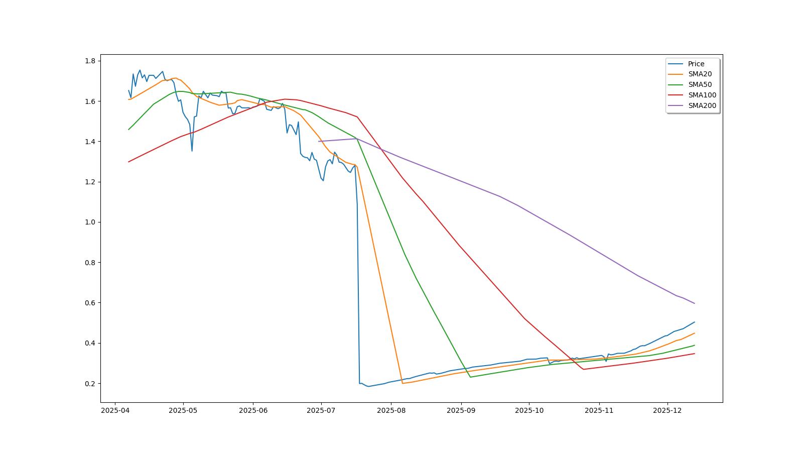 Wibegram Simple Moving Averages