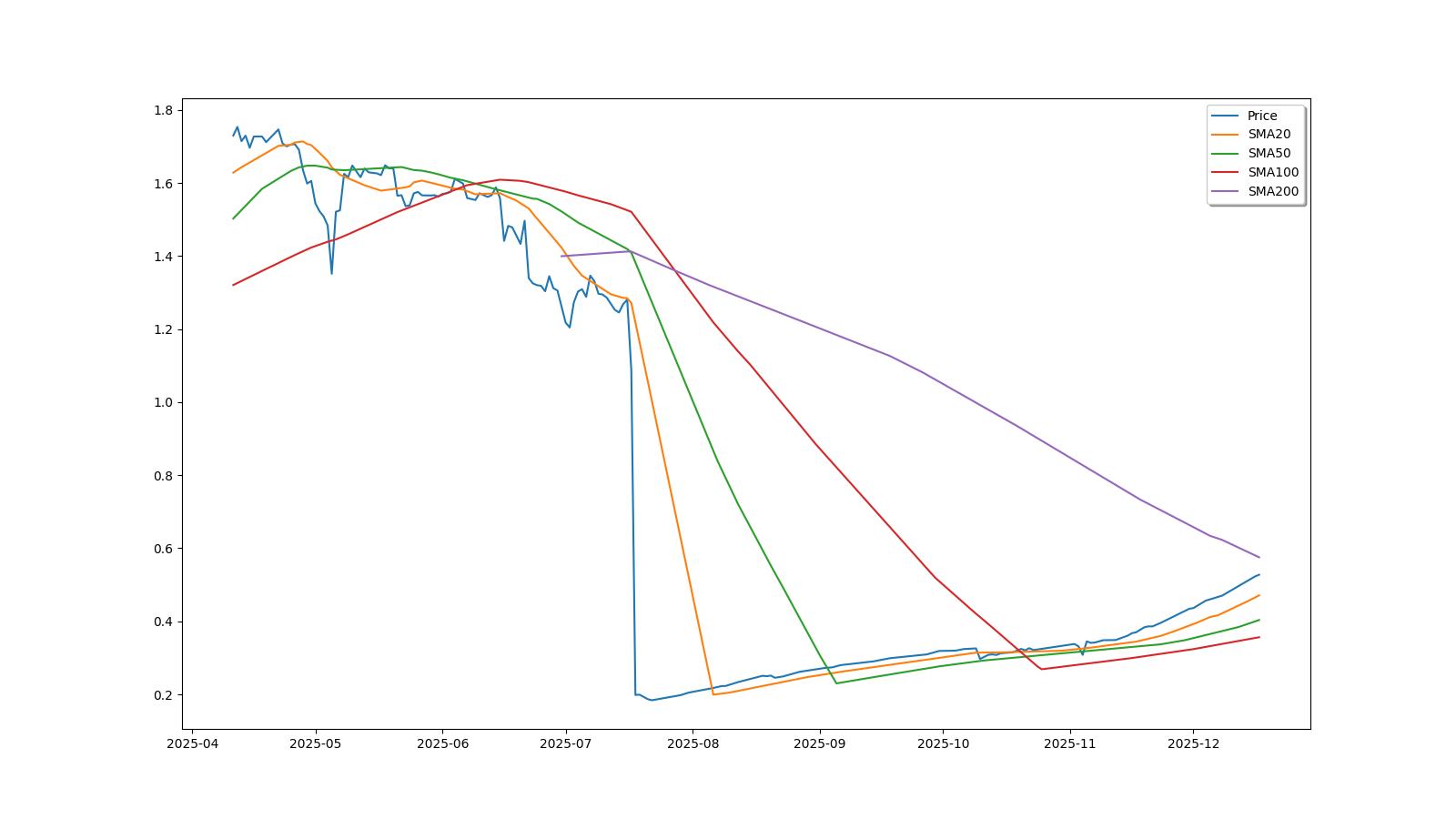 Wibegram Simple Moving Averages
