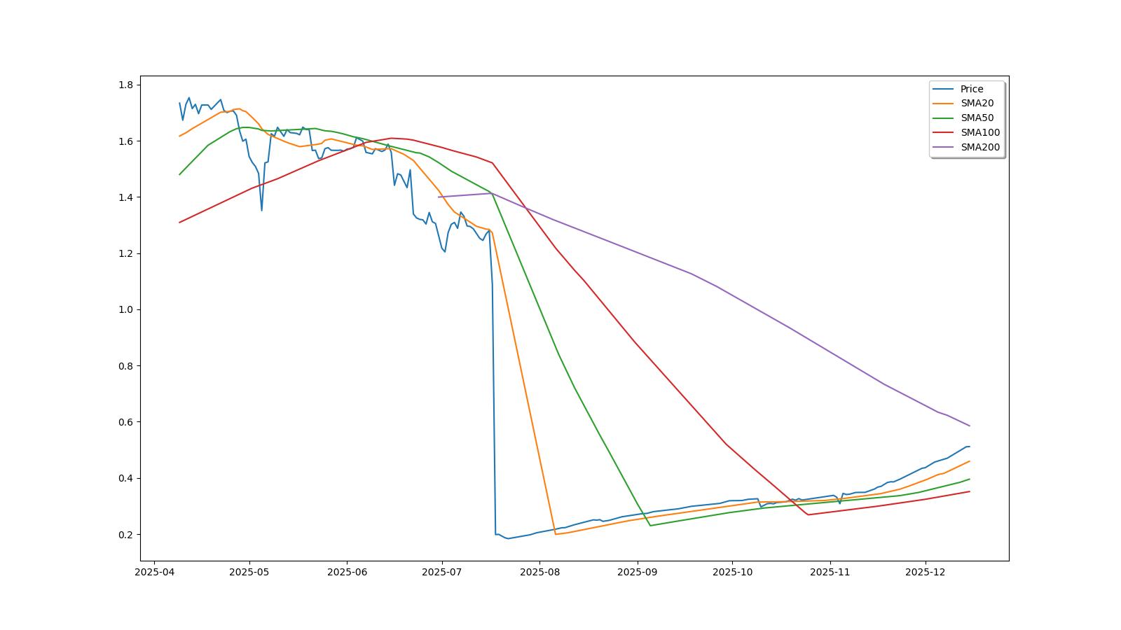 Wibegram Simple Moving Averages
