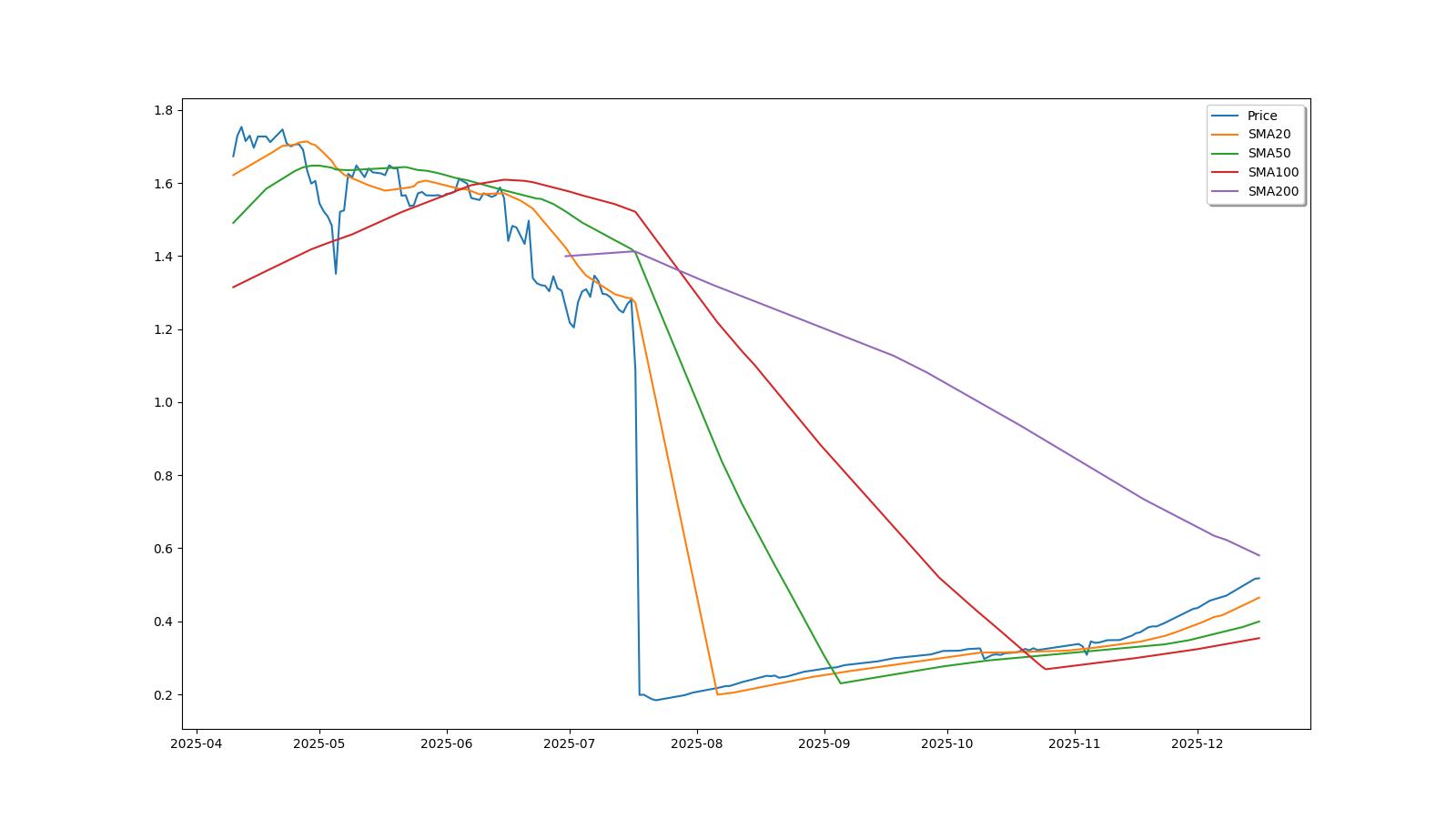 Wibegram Simple Moving Averages