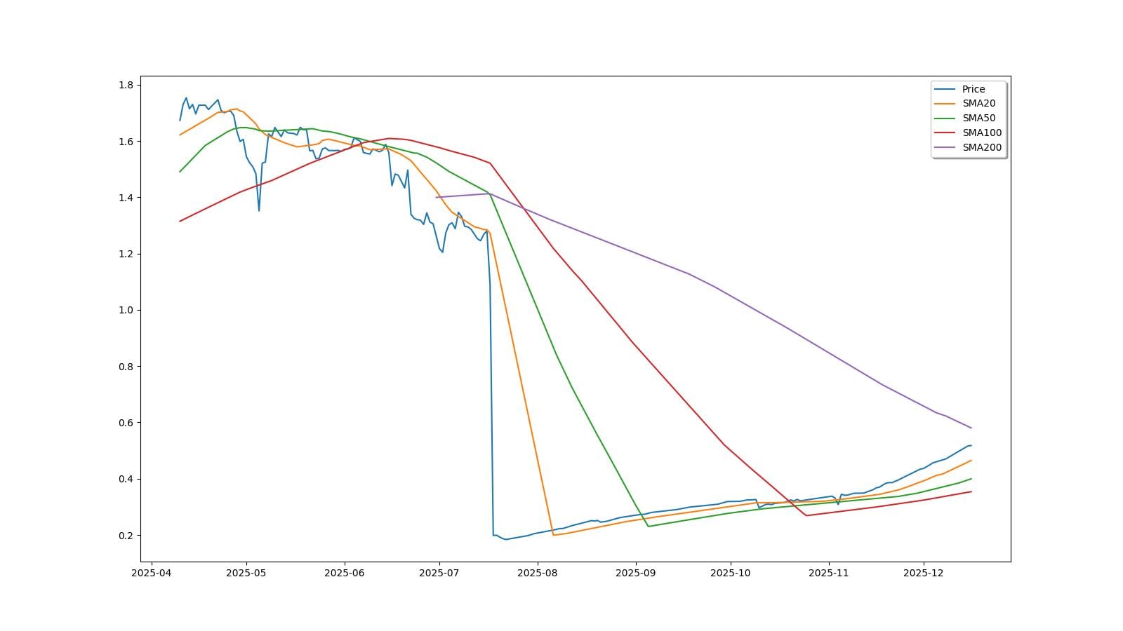 Wibegram Simple Moving Averages