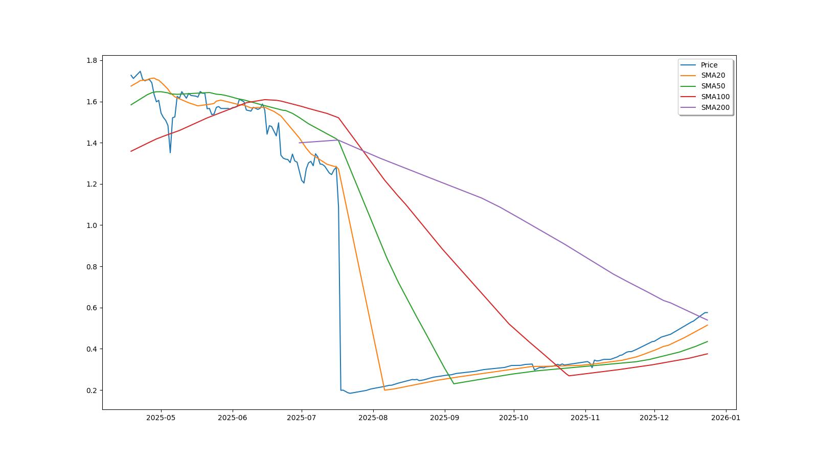 Wibegram Simple Moving Averages