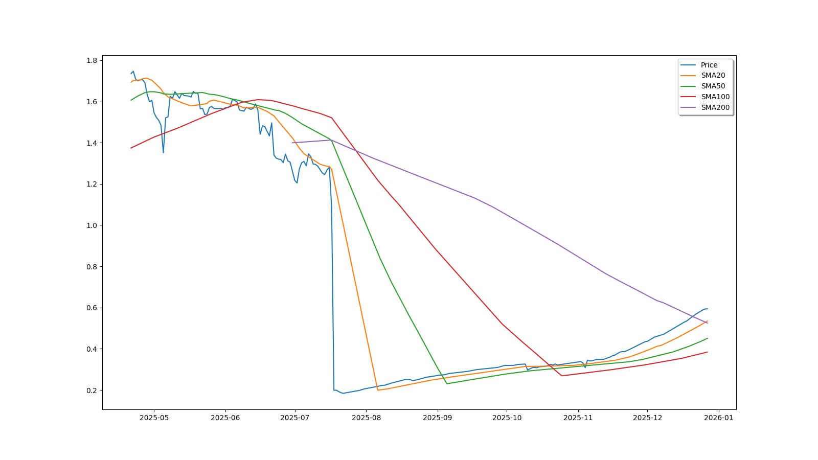 Wibegram Simple Moving Averages