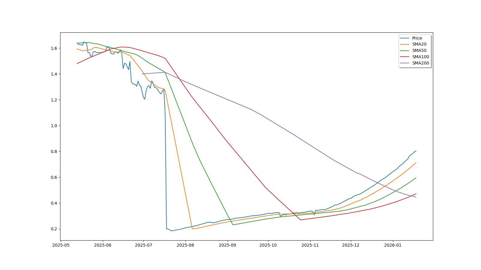 Wibegram Simple Moving Averages