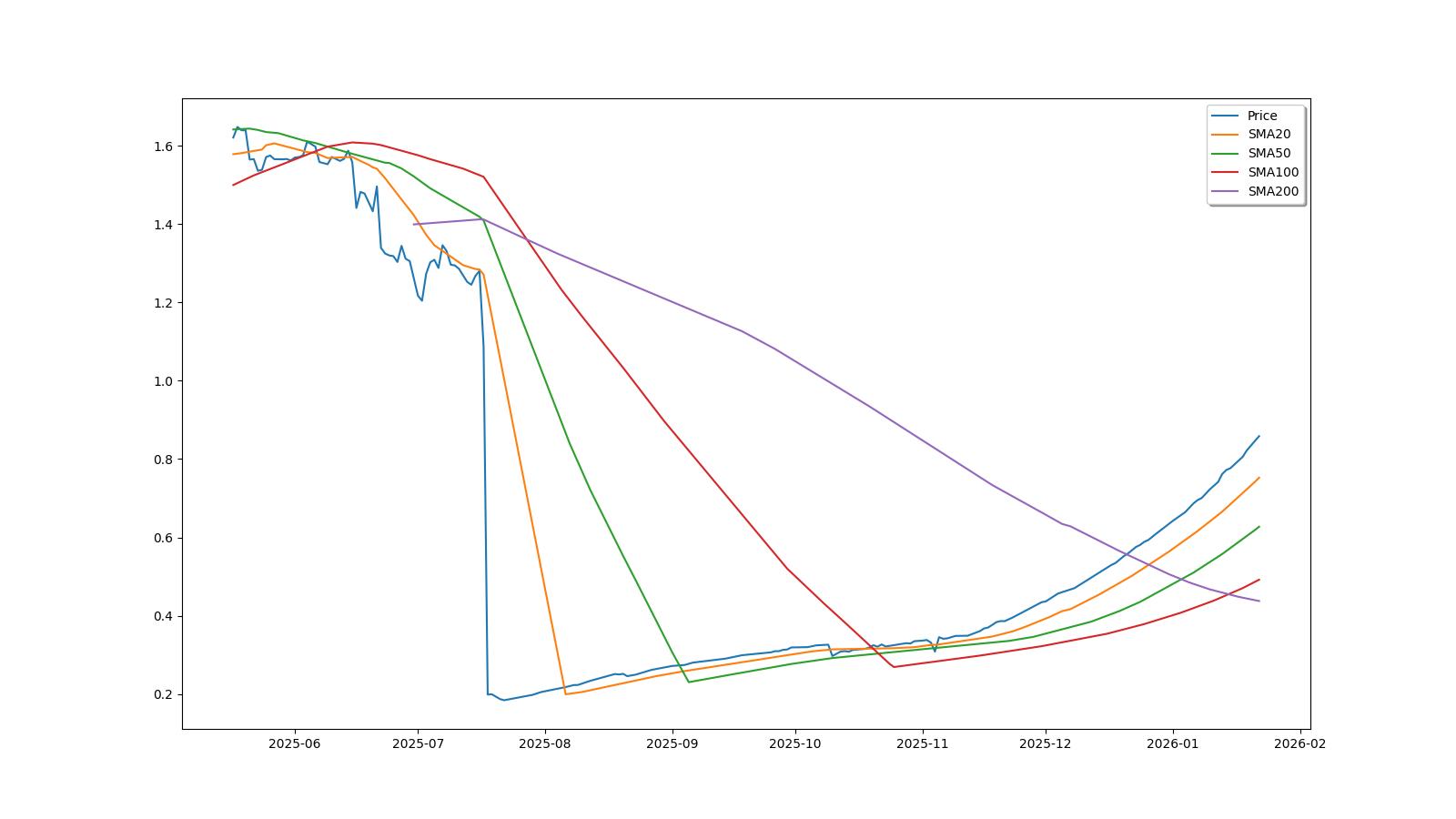 Wibegram Simple Moving Averages