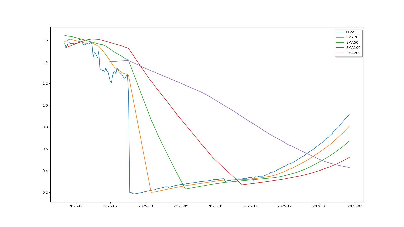 Wibegram Simple Moving Averages