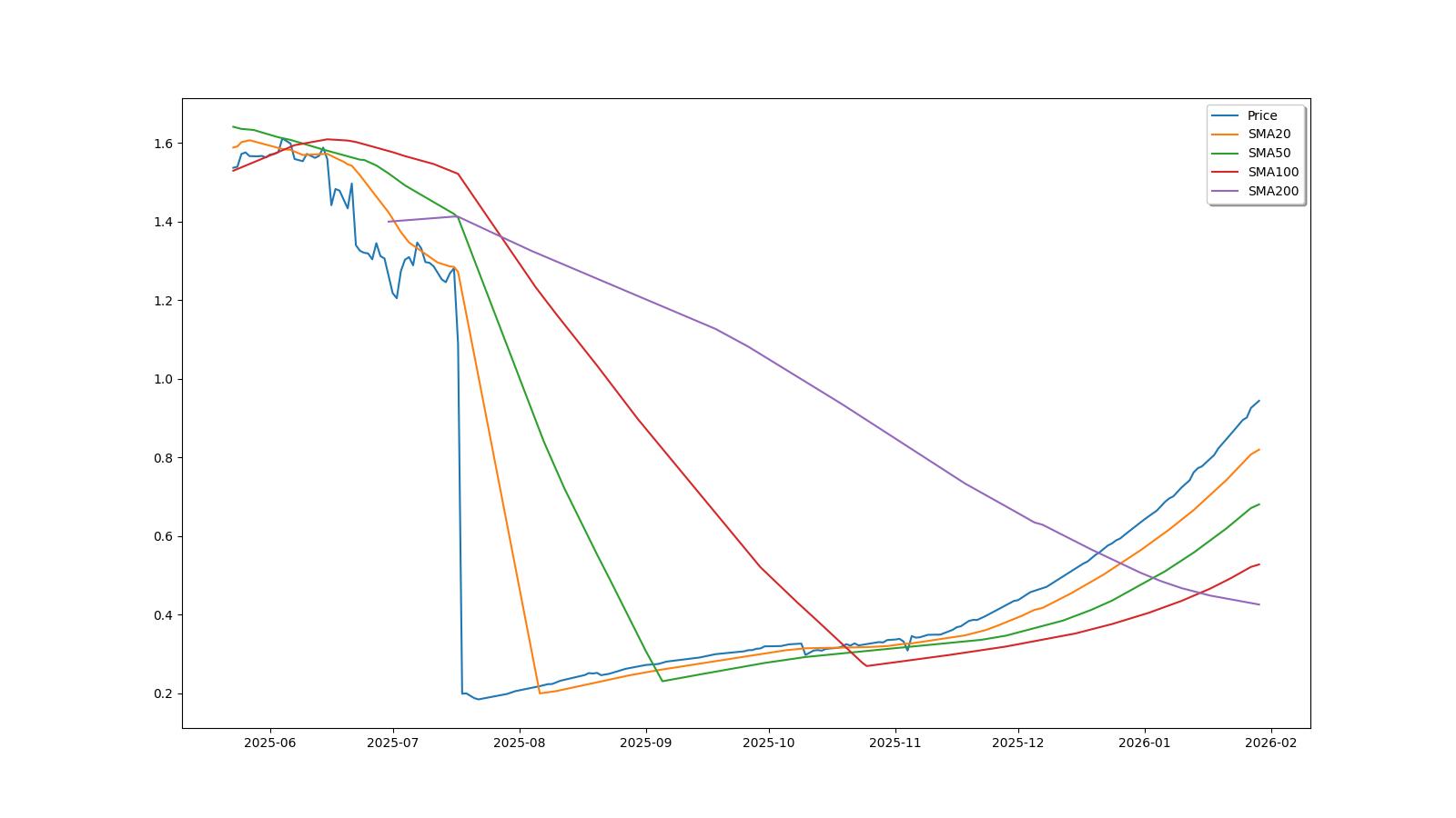 Wibegram Simple Moving Averages