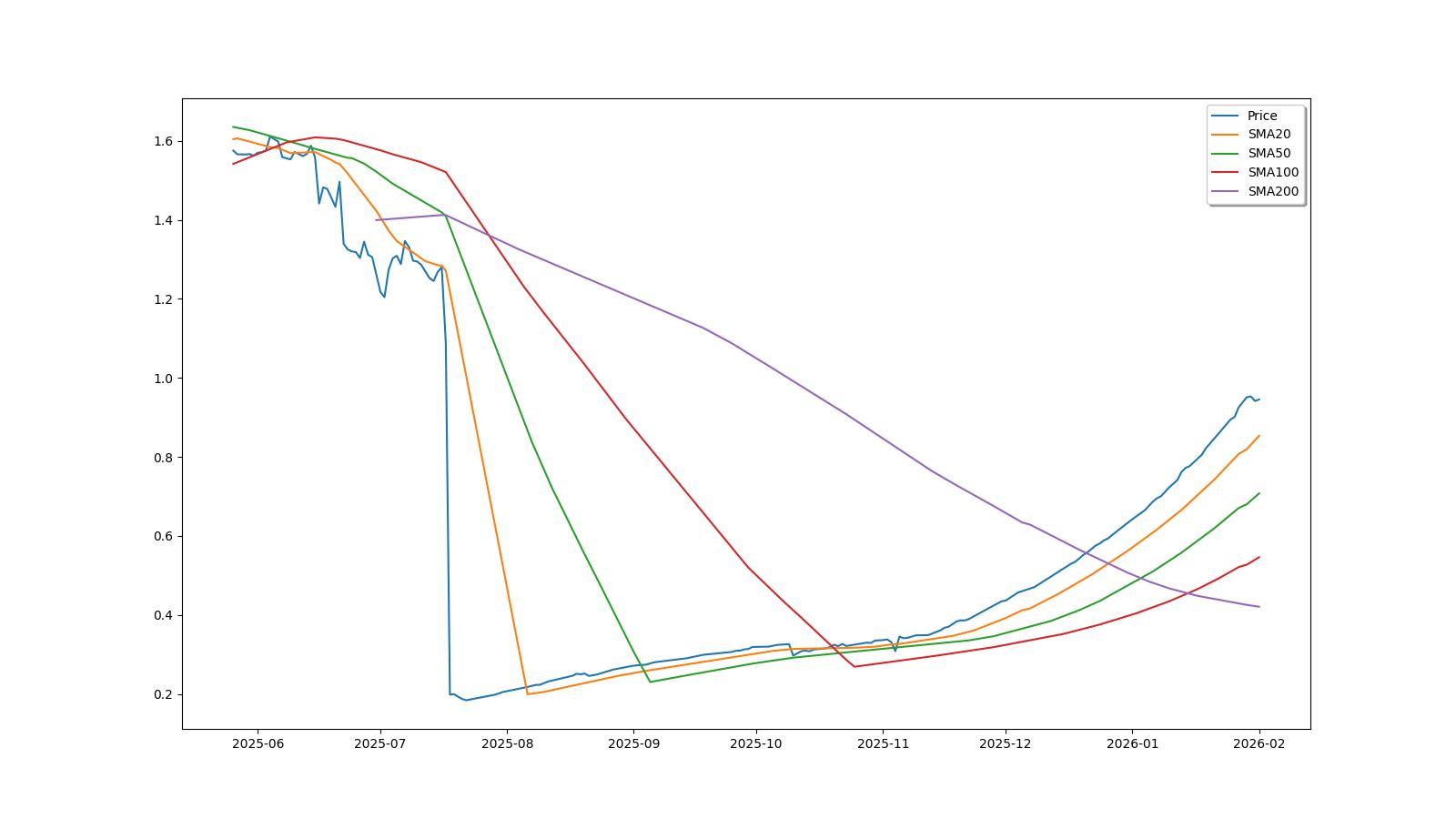 Wibegram Simple Moving Averages