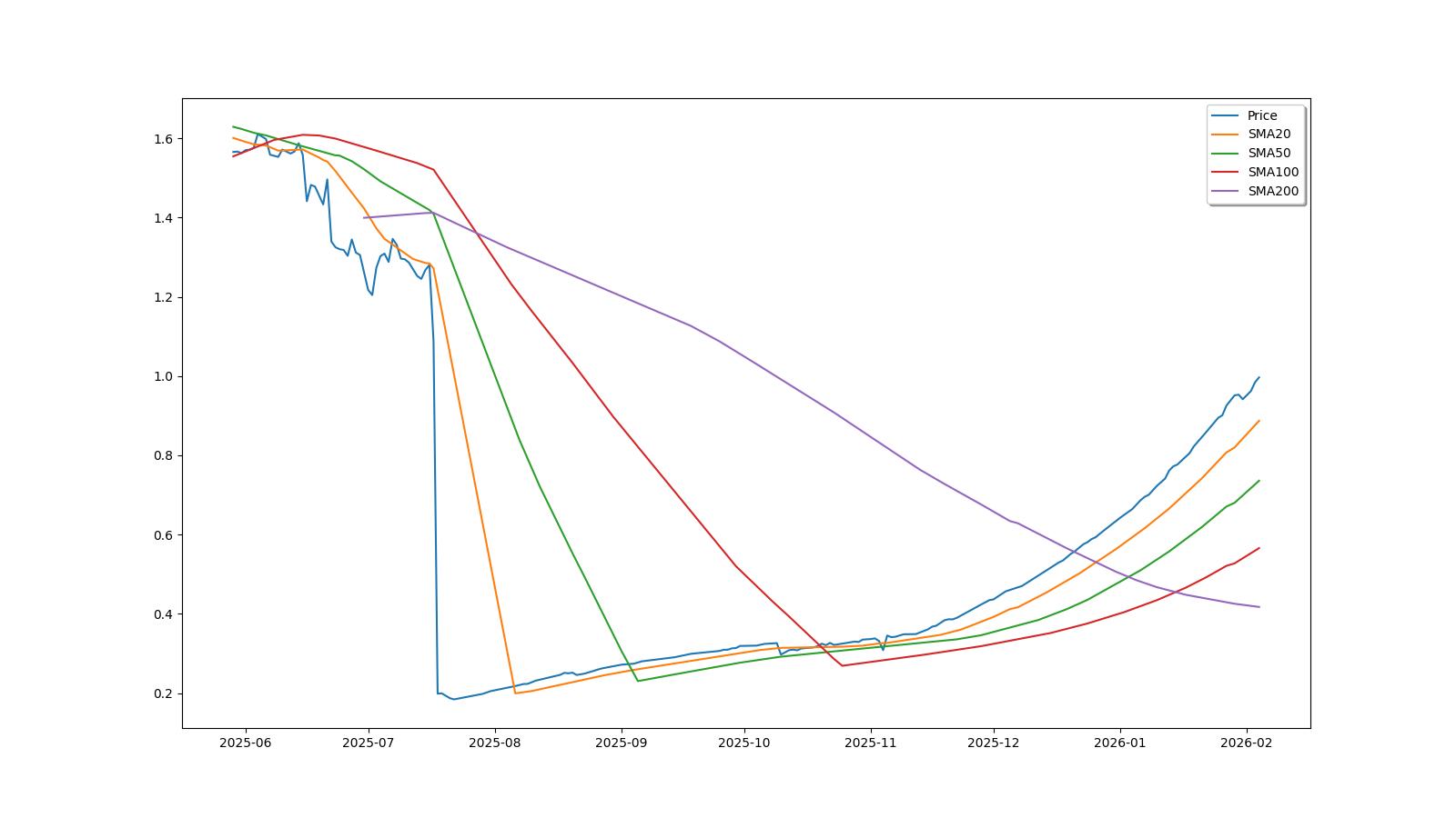 Wibegram Simple Moving Averages