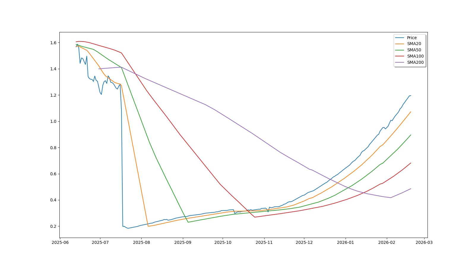 Wibegram Simple Moving Averages