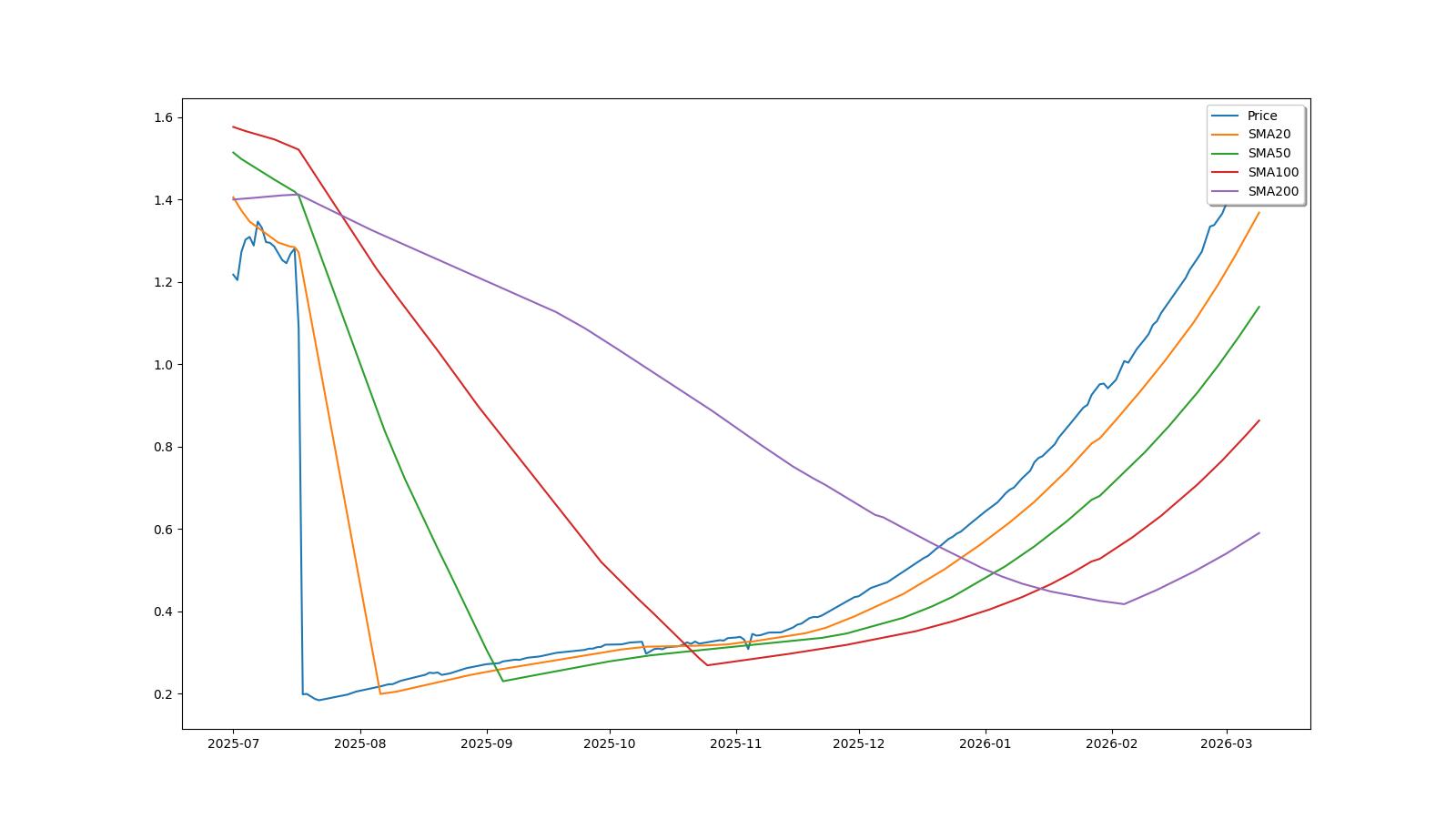 Wibegram Simple Moving Averages