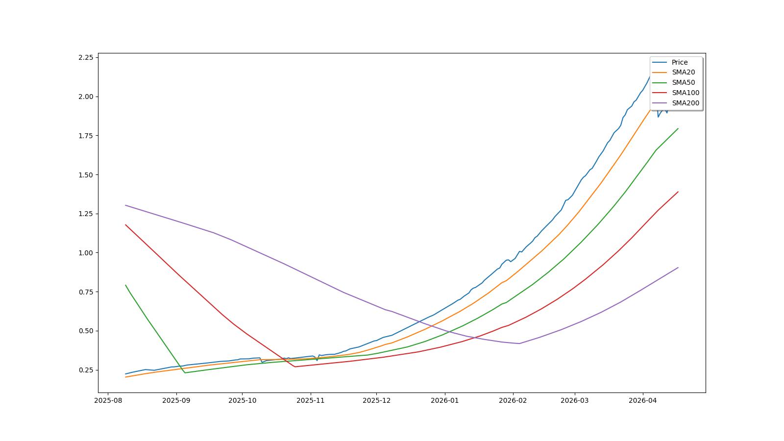 Wibegram Simple Moving Averages