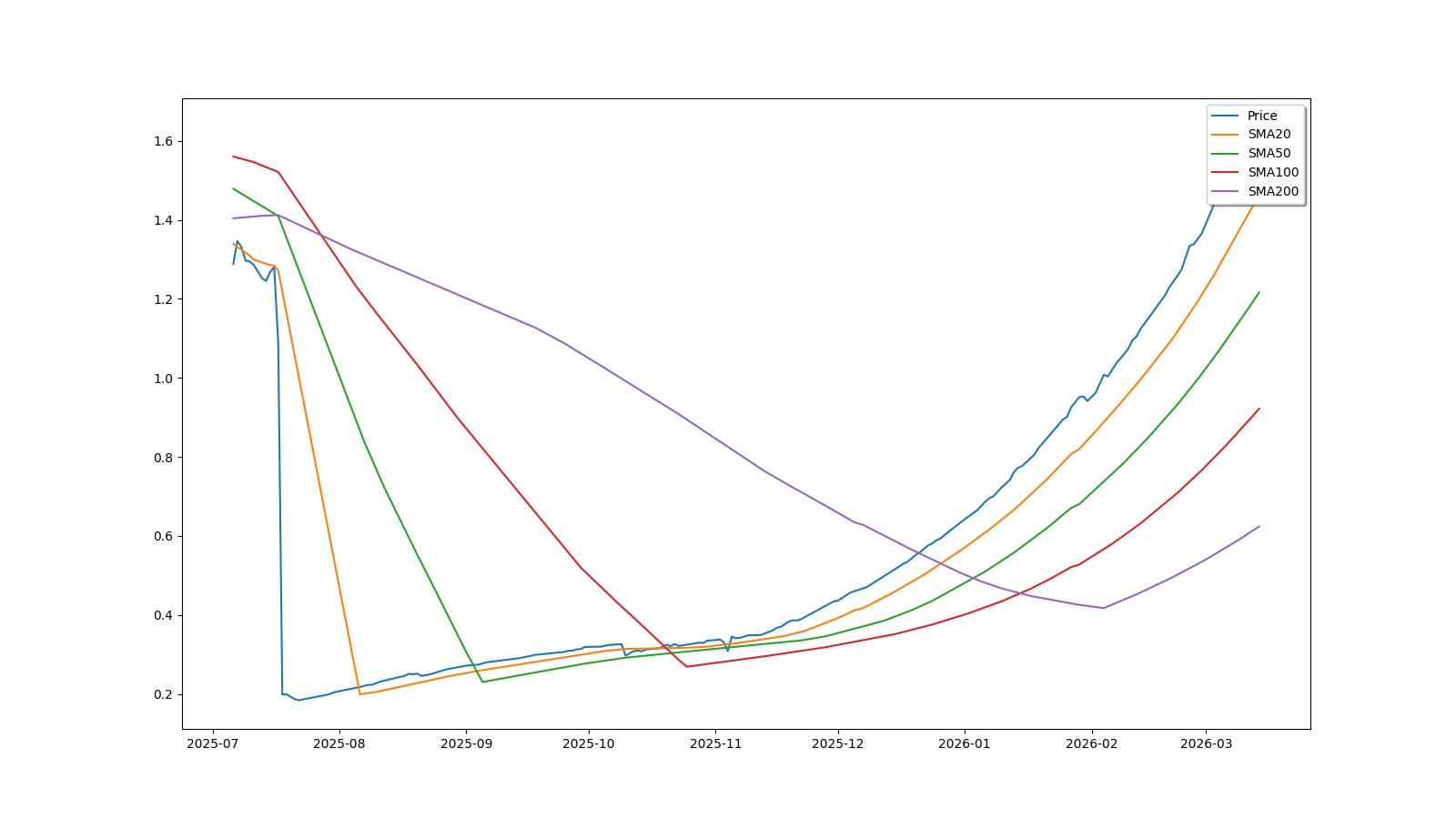 Wibegram Simple Moving Averages