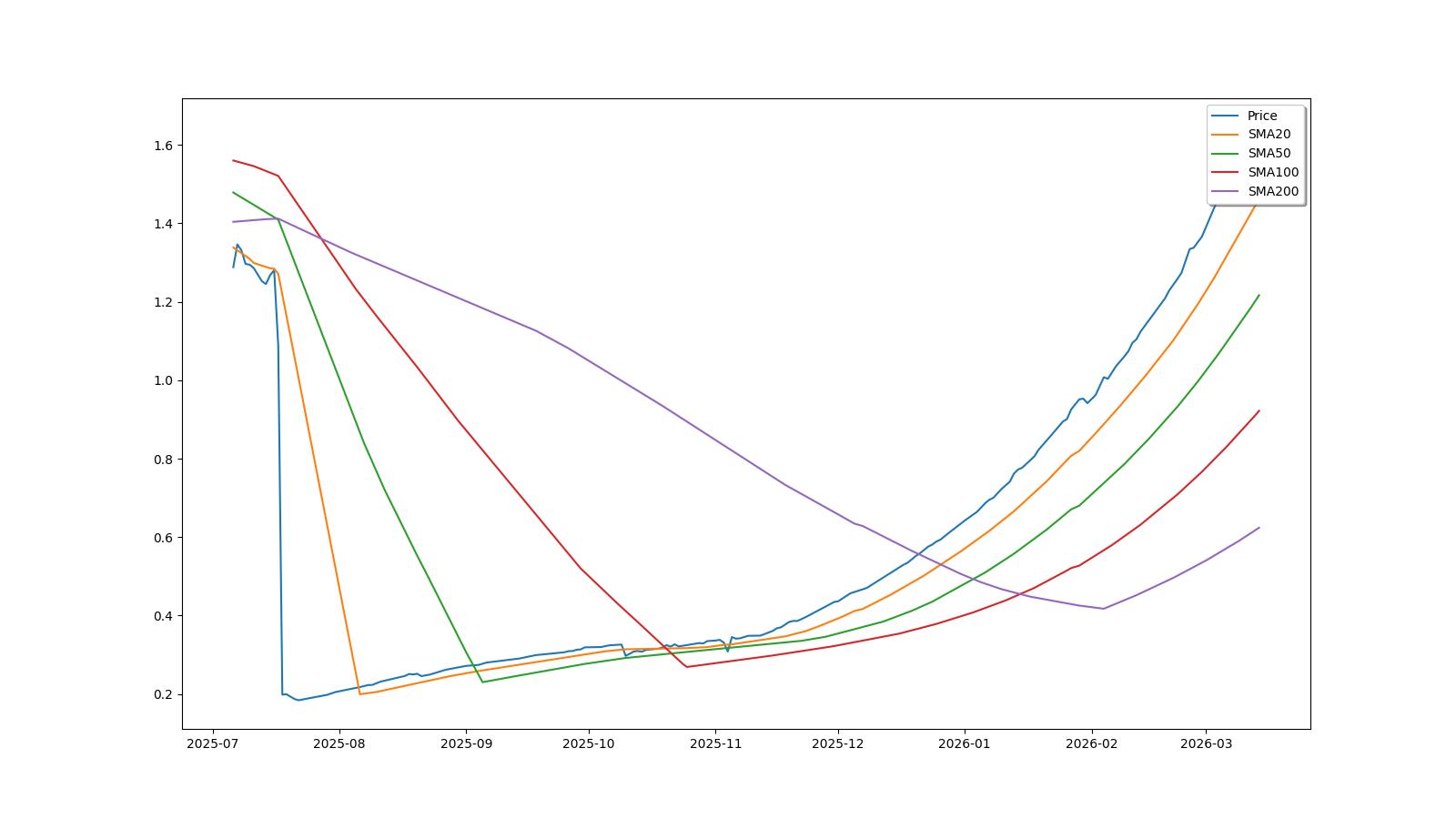 Wibegram Simple Moving Averages