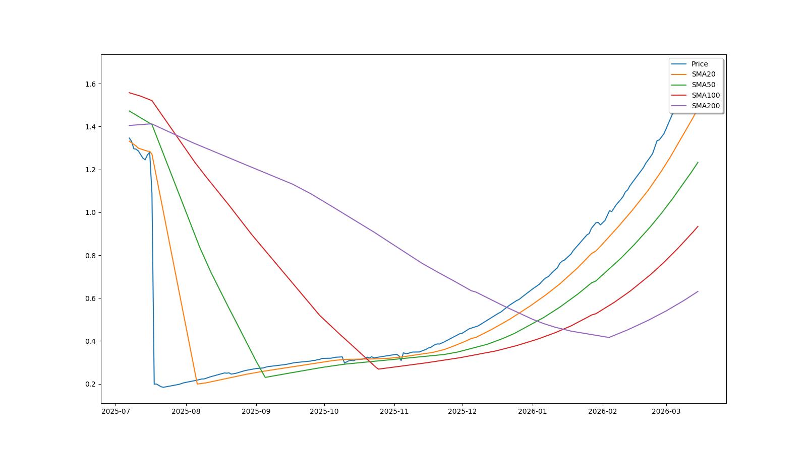 Wibegram Simple Moving Averages