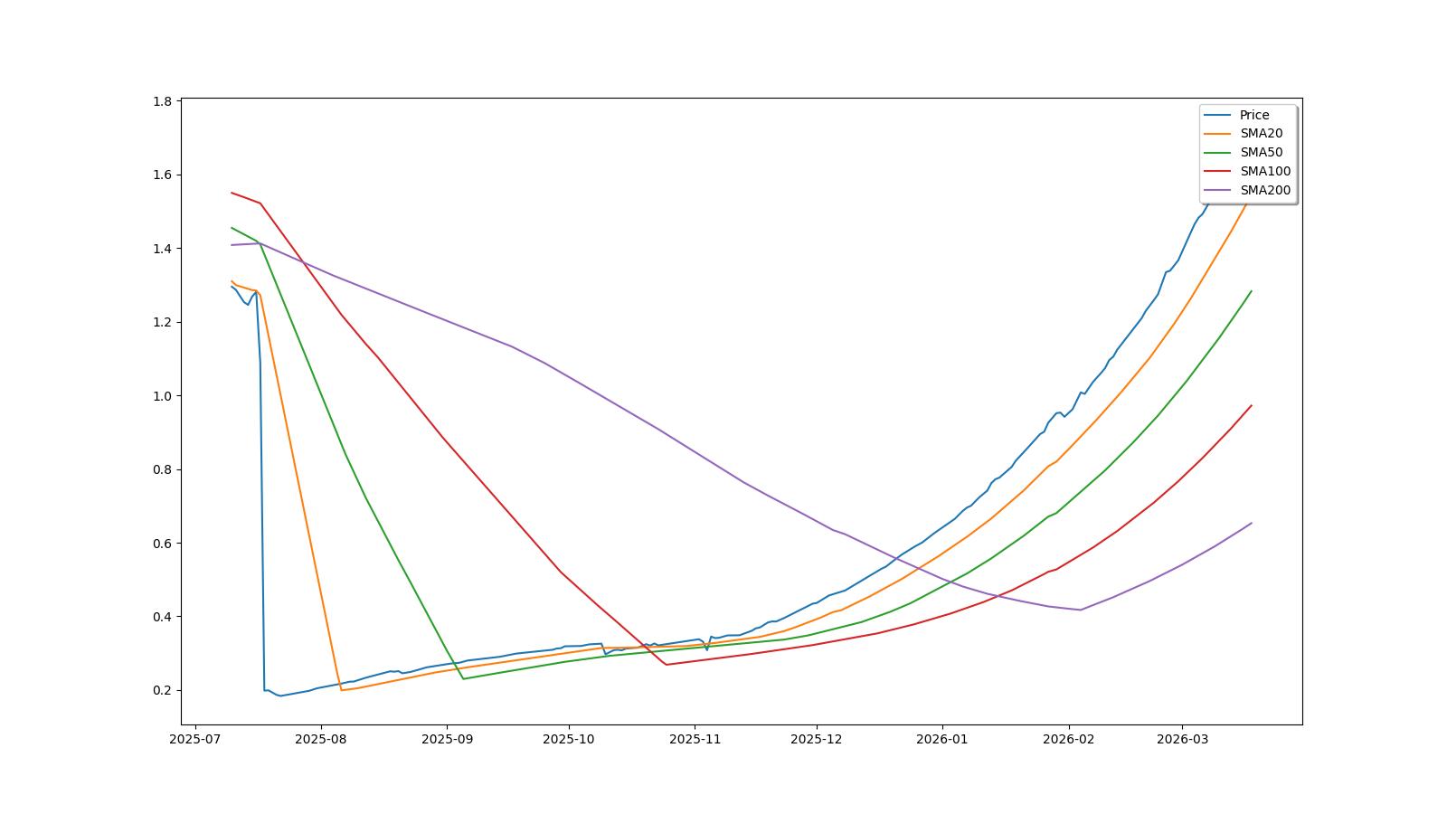 Wibegram Simple Moving Averages