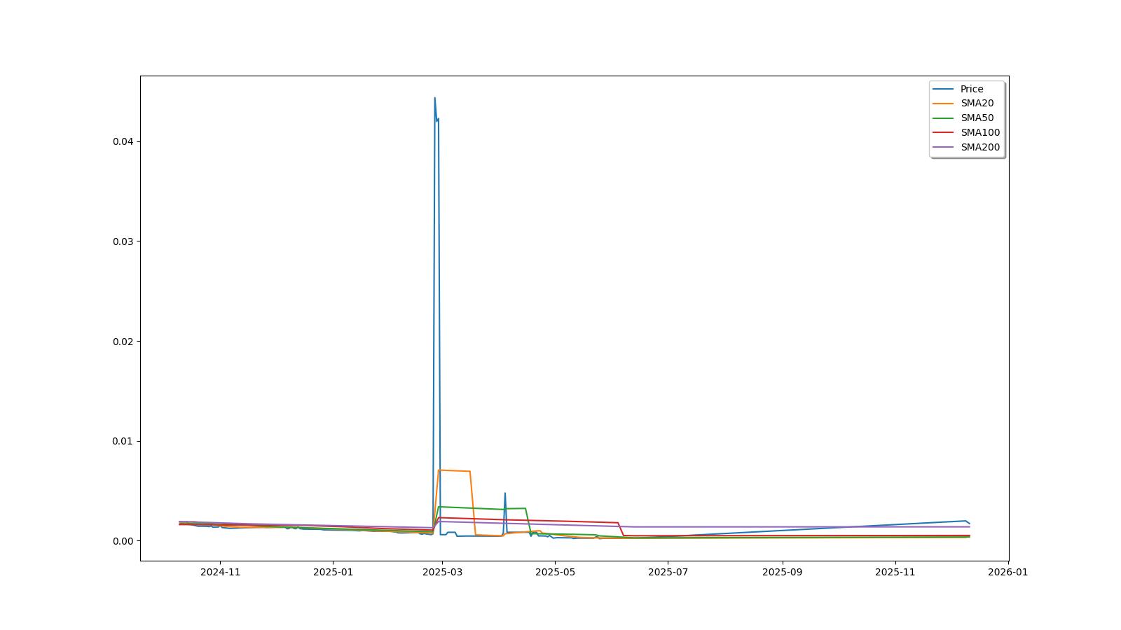 WiBX Simple Moving Averages
