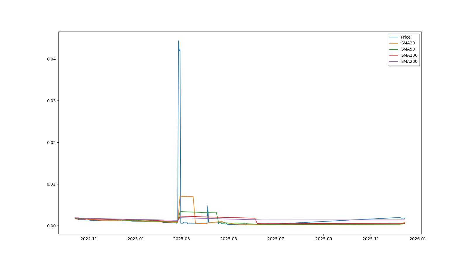 WiBX Simple Moving Averages