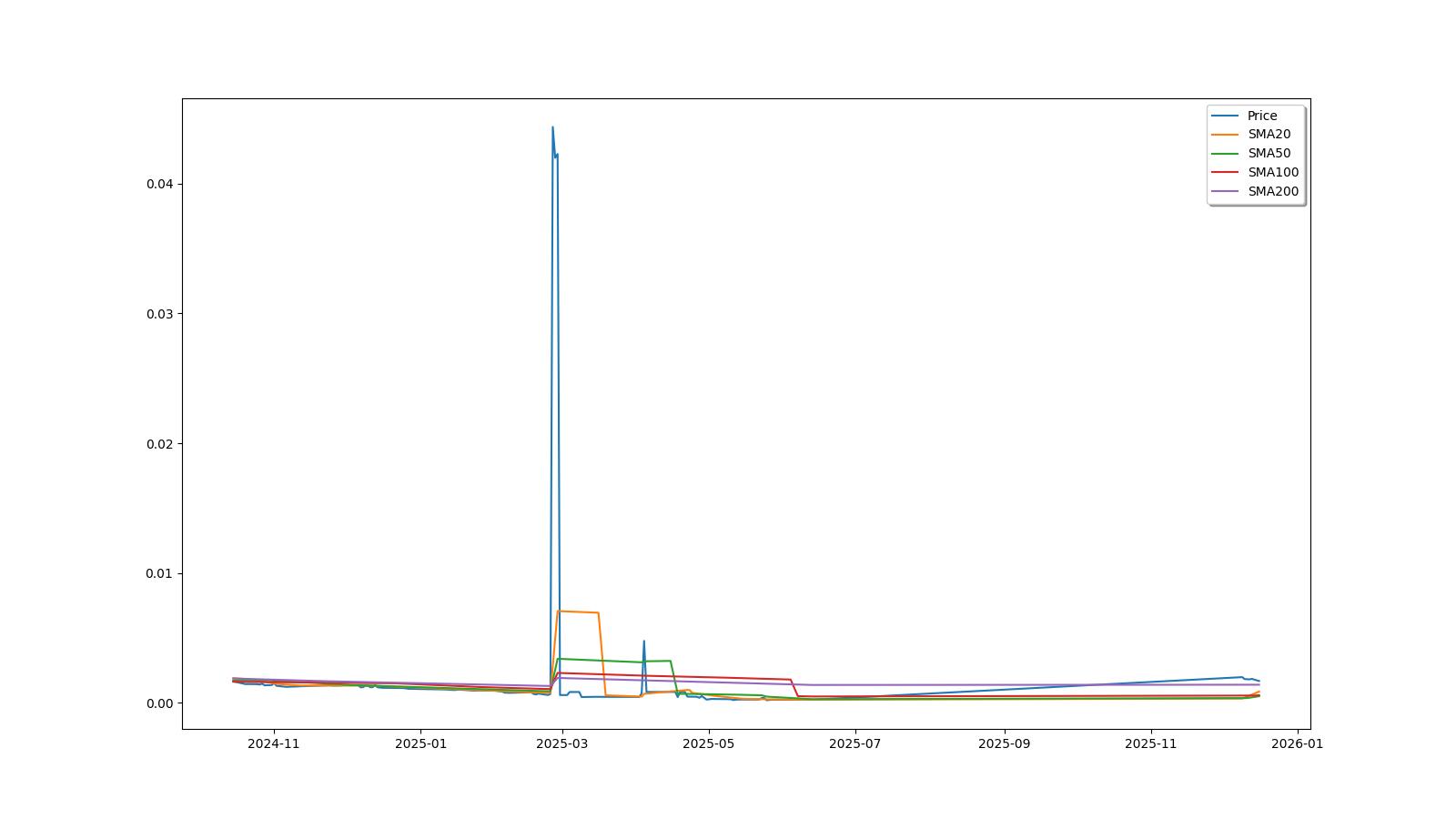 WiBX Simple Moving Averages