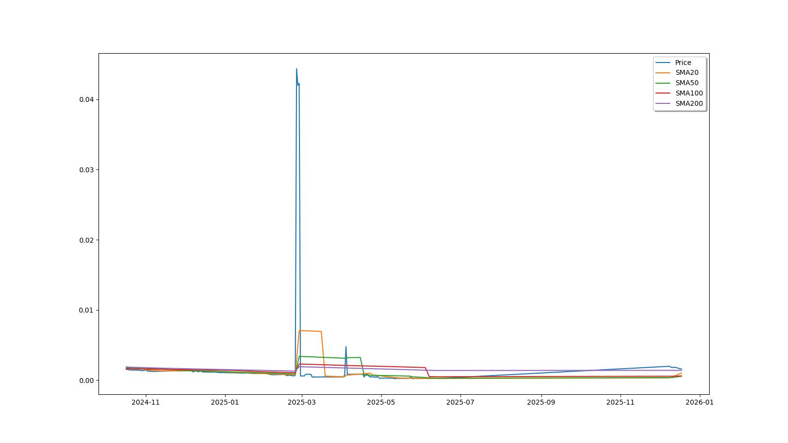 WiBX Simple Moving Averages