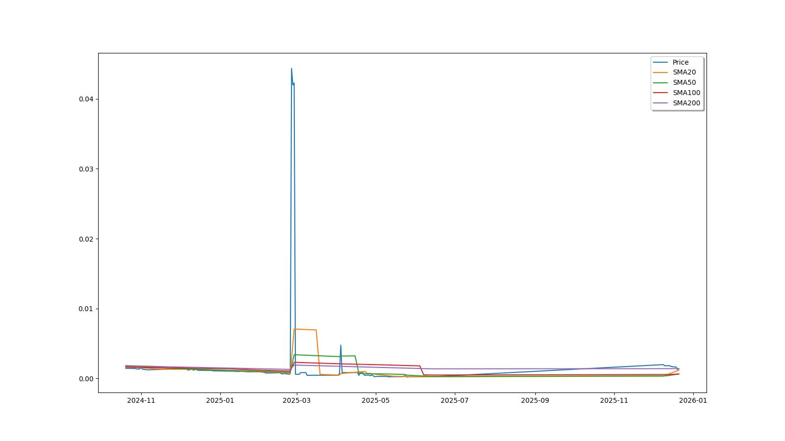 WiBX Simple Moving Averages
