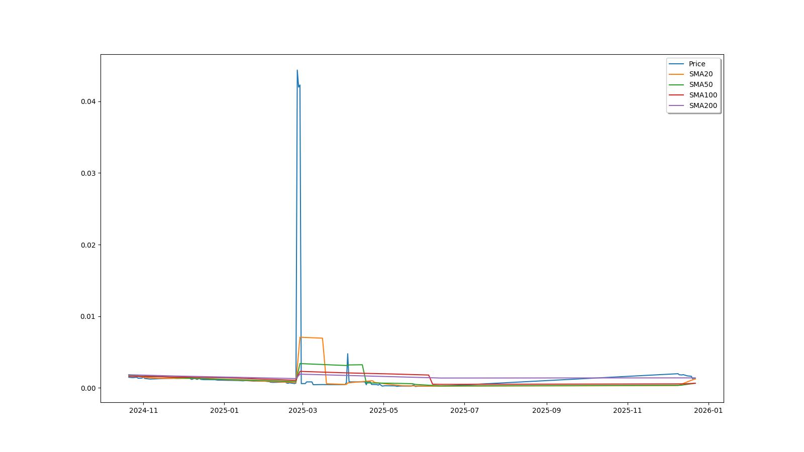 WiBX Simple Moving Averages
