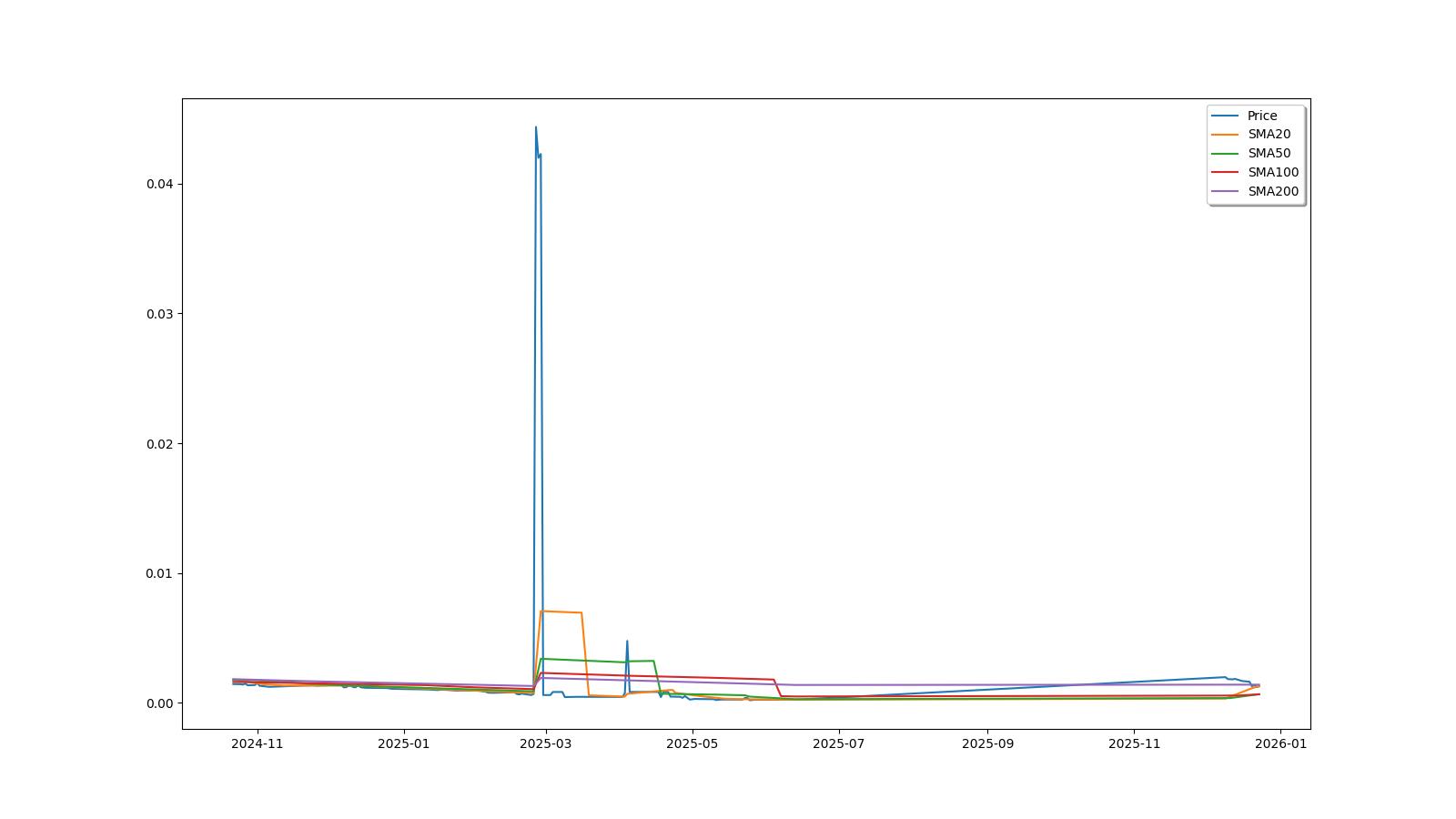 WiBX Simple Moving Averages