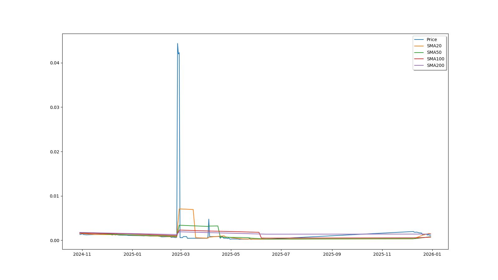 WiBX Simple Moving Averages