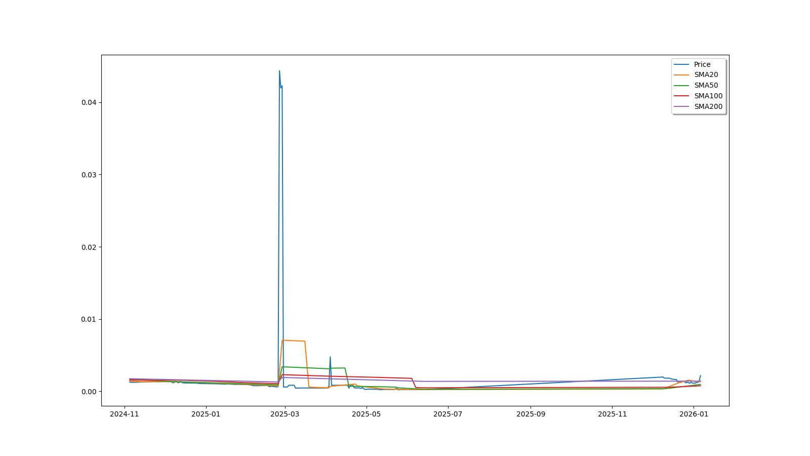 WiBX Simple Moving Averages
