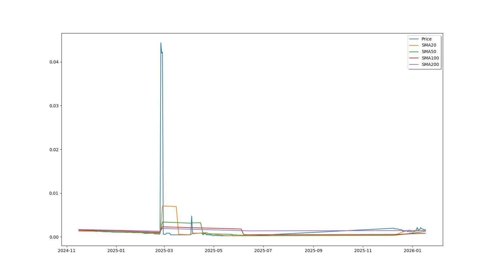 WiBX Simple Moving Averages