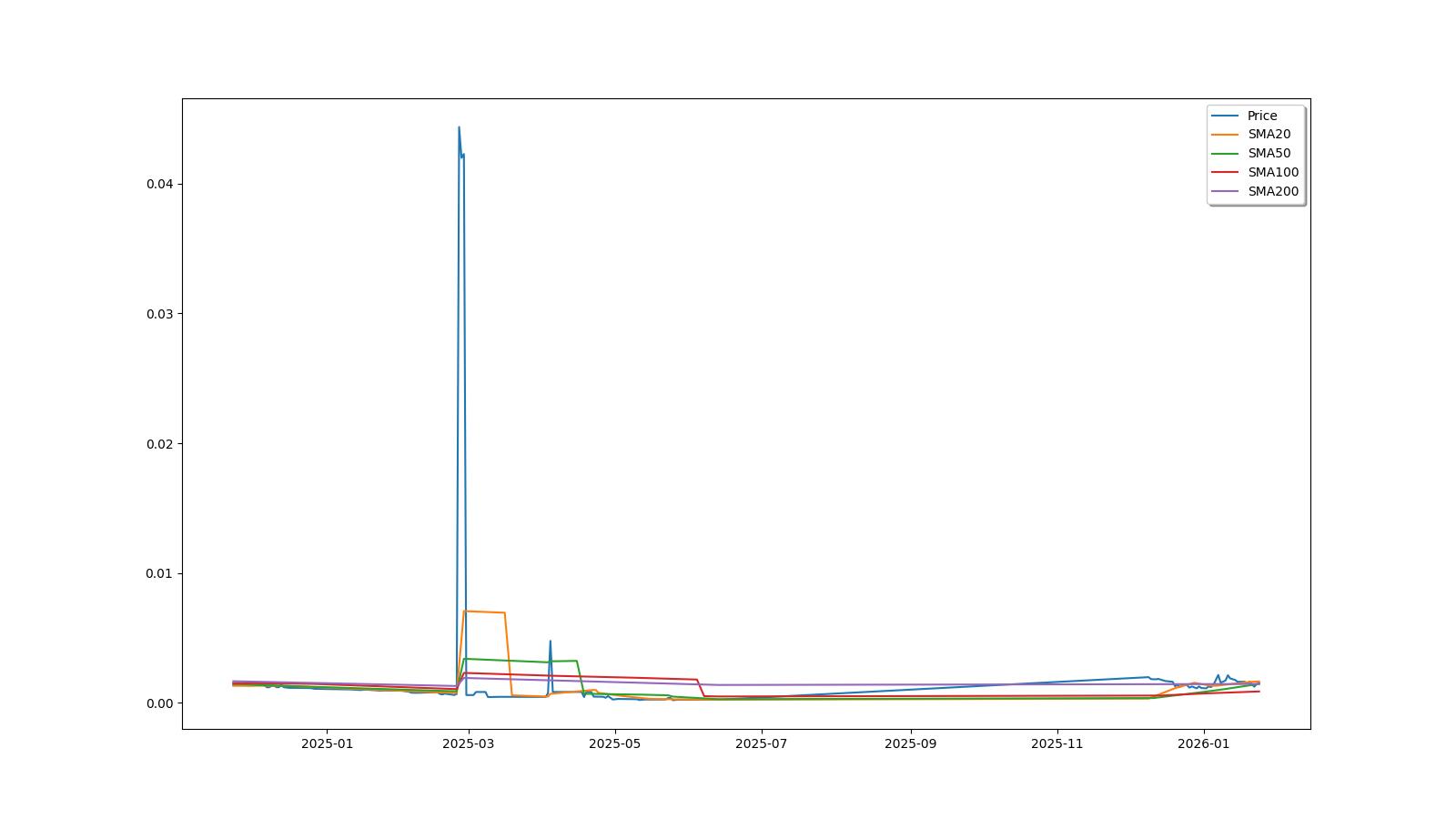 WiBX Simple Moving Averages