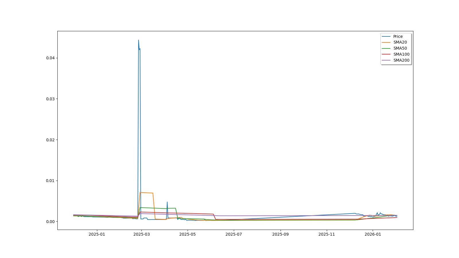 WiBX Simple Moving Averages