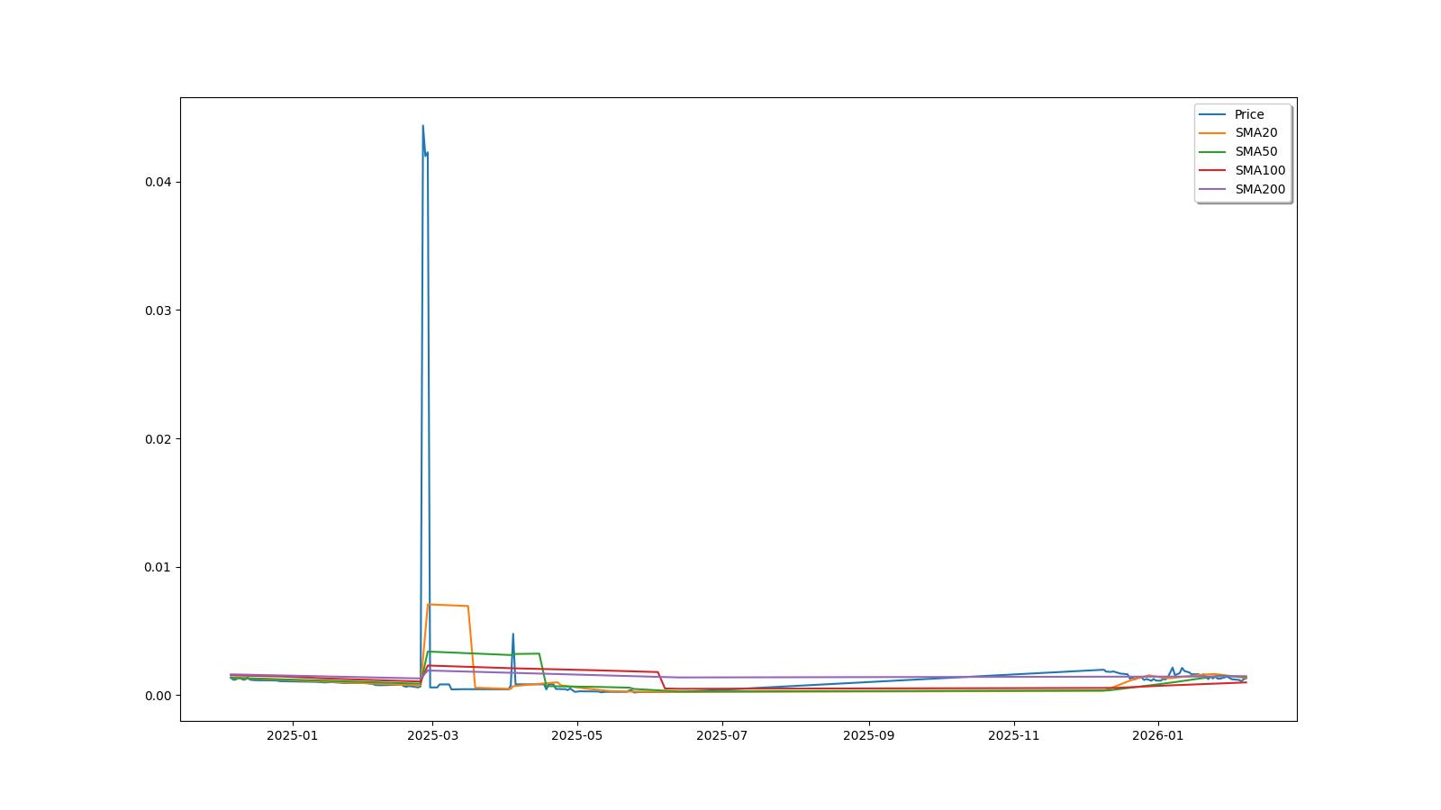WiBX Simple Moving Averages