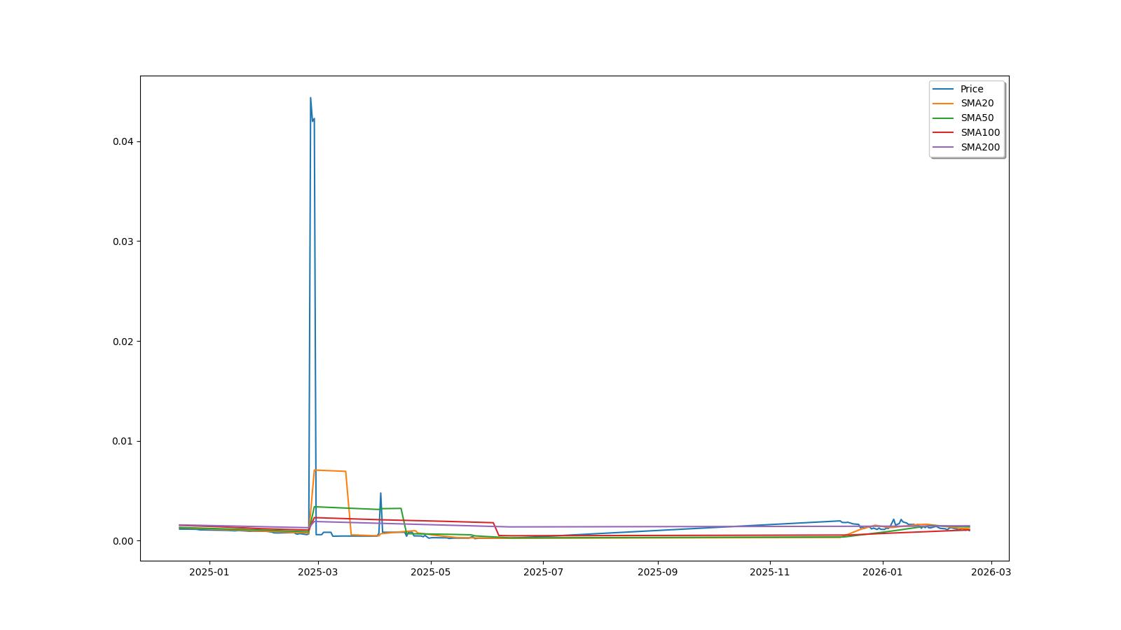 WiBX Simple Moving Averages