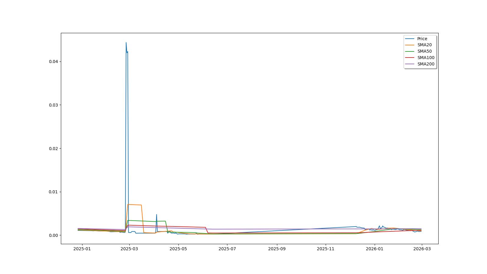 WiBX Simple Moving Averages