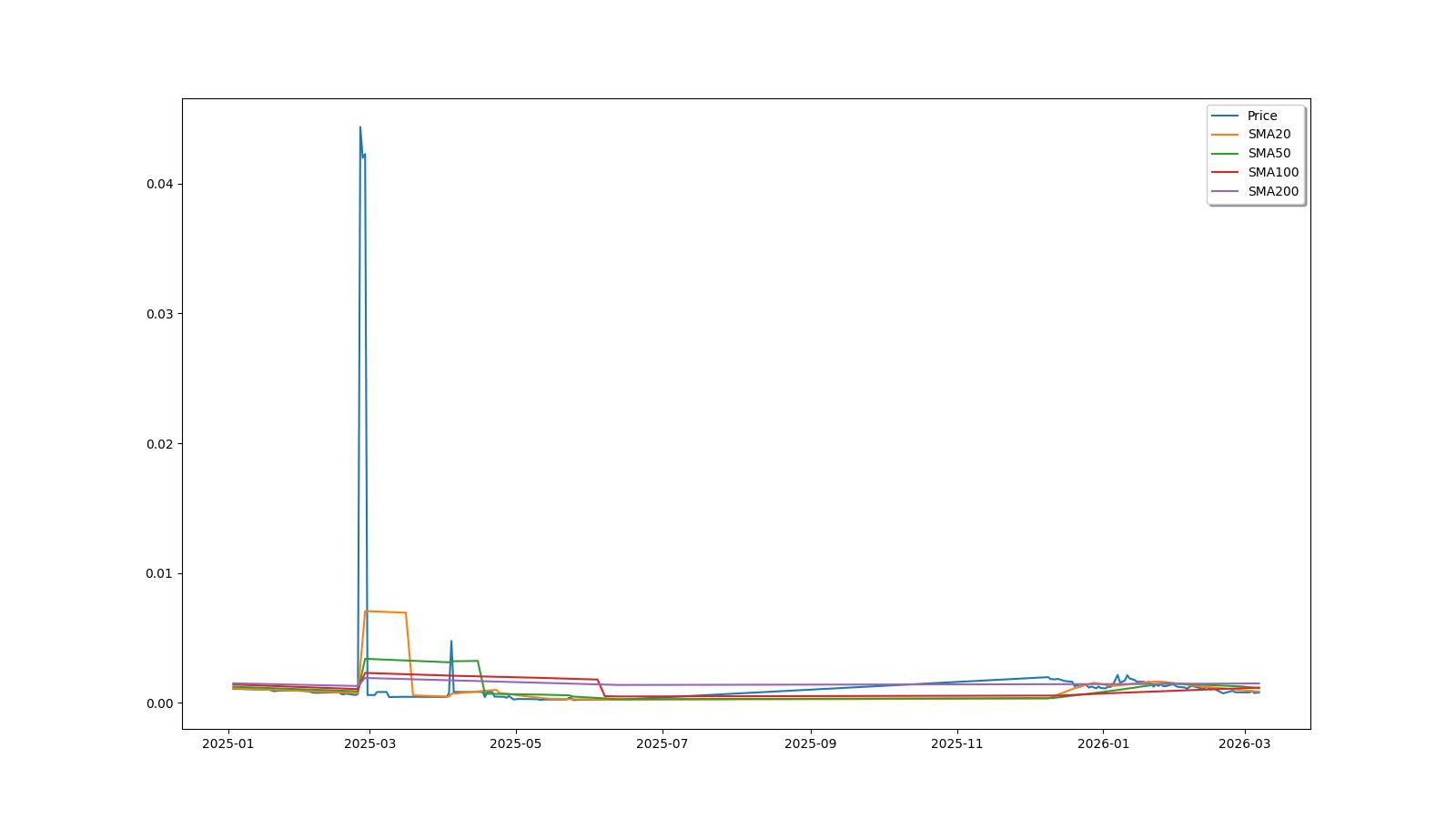 WiBX Simple Moving Averages