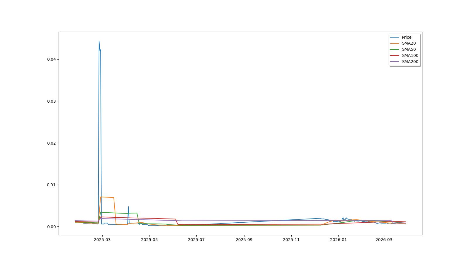 WiBX Simple Moving Averages
