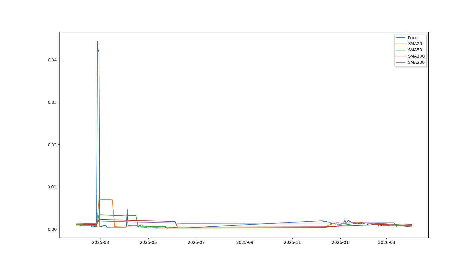 WiBX Simple Moving Averages