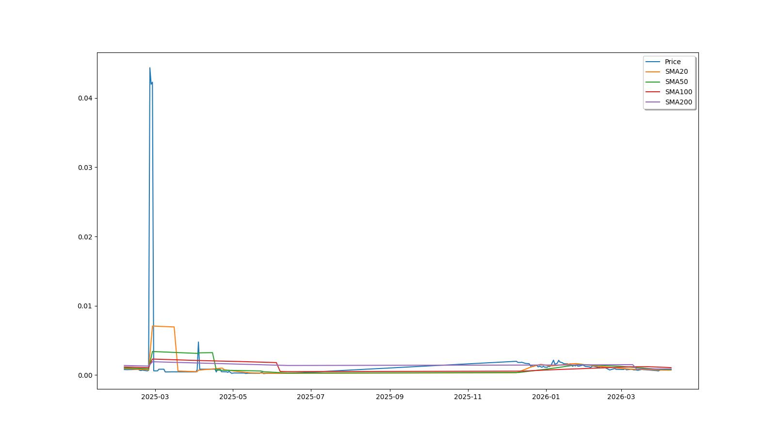 WiBX Simple Moving Averages